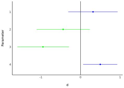 Plotting Functions For The Effectsize Package • See