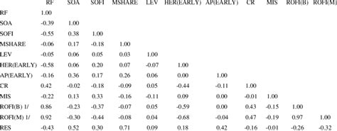 Pairwise Correlation Matrix Download Table