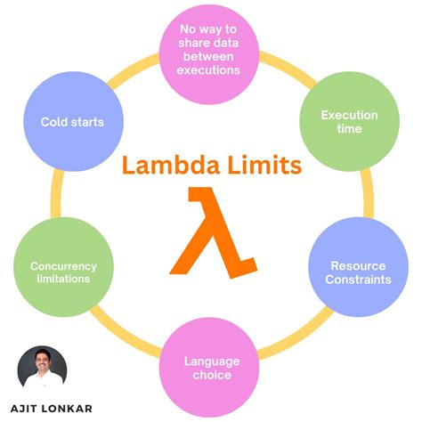 ajit lonkar on linkedin devops k8s aws cloud kubernetes lambda