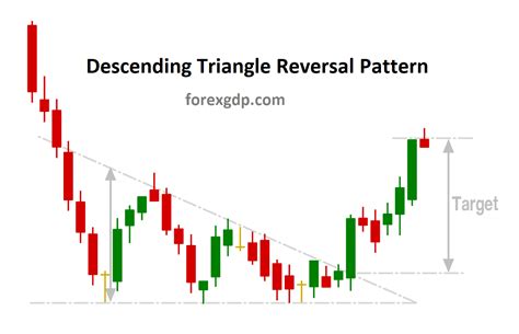 How To Trade Chart Patterns With Target And Sl Forex Gdp