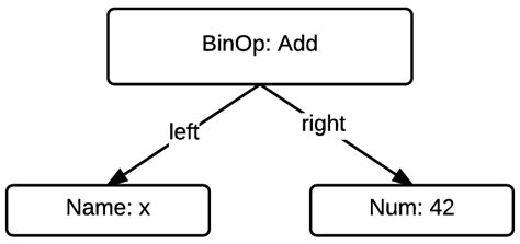 Building Generic Data Queries Using Python Ast