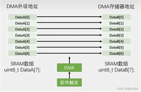 stm32 dma dma的flag一直是reset csdn博客