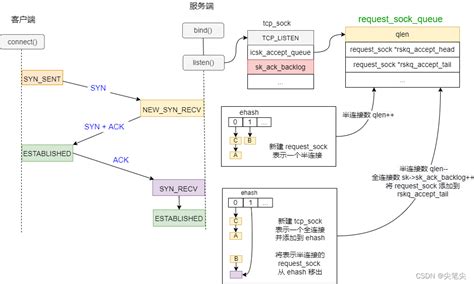 tcp半连接和全连接队列 linux服务器全开连接数 半开连接数 csdn博客