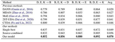 Table 1 From Asymmetric Mutual Learning For Multi Source Unsupervised