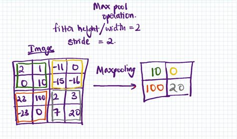 Cnn Simple Usando Numpy Part Iii Relu Max Pooling Y Softmax