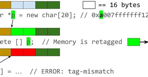 Detecting Memory Corruption Bugs With Hwasan Randroiddev