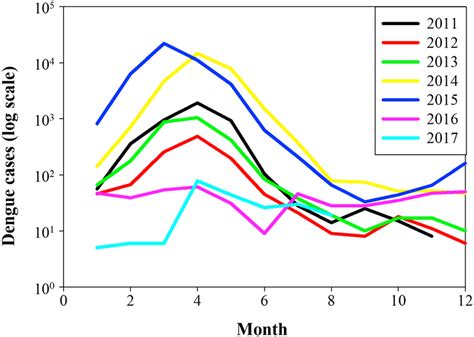 Distribution Of Confirmed Dengue Cases In Log Scale Per Download