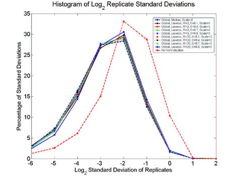 Comparison Of Global Lowess Normalization Techniques Download