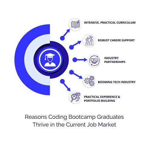 Why Coding Bootcamp Graduates Thrive In The Current Job Market