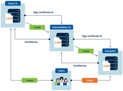 The Chain Of Trust What It Is Key Concepts And Applications