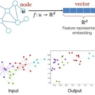 Pdf Graph Representation Learning A Survey