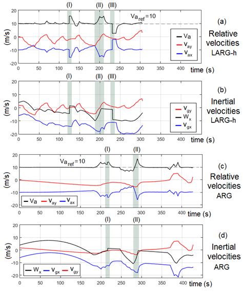 Case 7a Relativeinertial Velocities For Larg H Ab Download Scientific Diagram