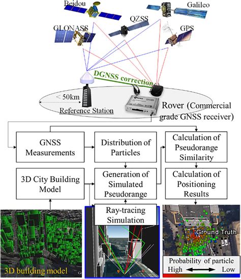 Flowchart Of Gnss Positioning With The Aid Of Differential Correction Download Scientific