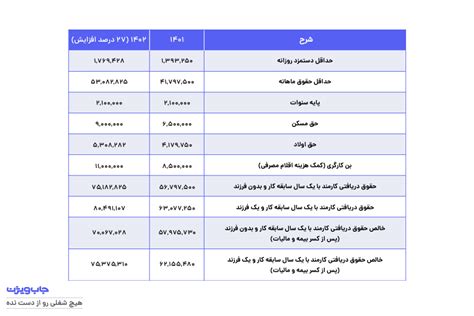 افزایش حقوق 1402 و مالیات بردرآمد کارمندان، کارگران و بازنشستگان جاب ویژن