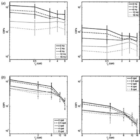 A Contrast Sensitivity As A Function Of The Spatial Frequency At