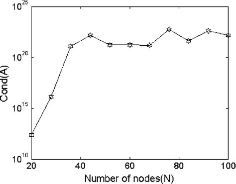 the condition number of the interpolation matrices in case 2 download