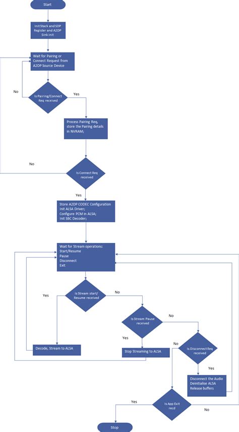 Github Infineonlinux Example Btstack A2dp Sink This Code Example Demonstrates The Airoc