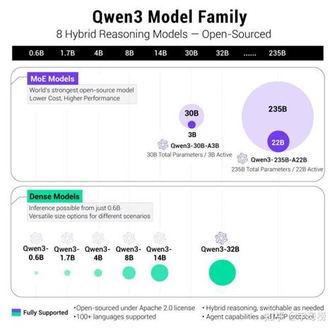 Qwen3 发布，阿里也要靠多模态和性价比打天下了 知乎