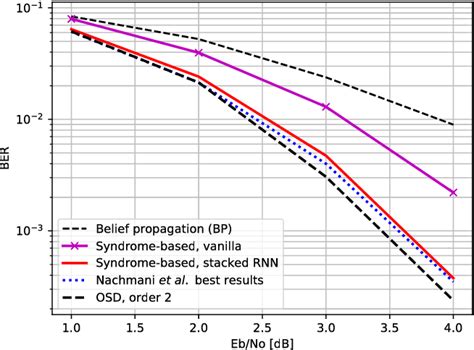 Figure 6 From Deep Learning For Decoding Of Linear Codes A Syndrome
