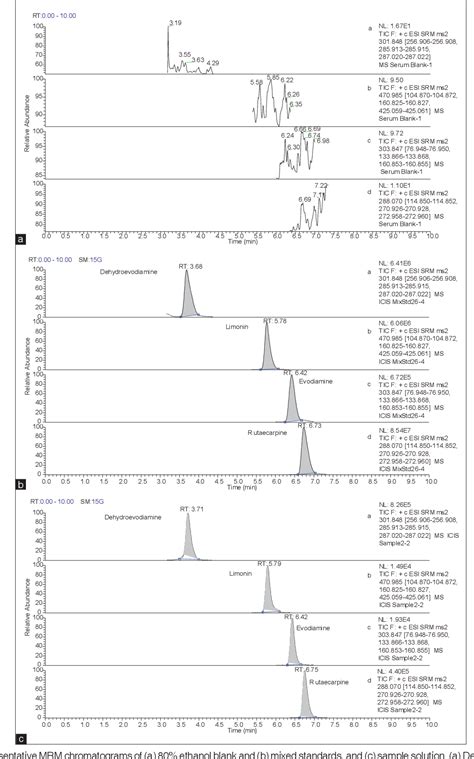 figure 1 from development and validation of an uplc esi ms ms method