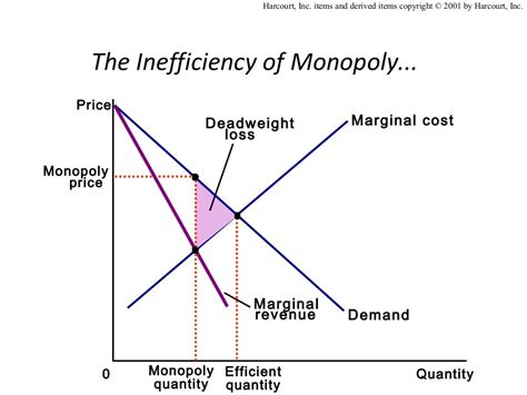 Monopoly Profit Maximization In Monopoly Economics
