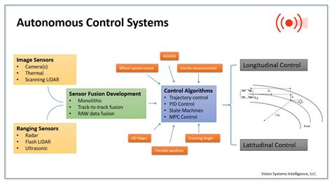 Autonomous Vehicle Control at Allyson Byerly blog