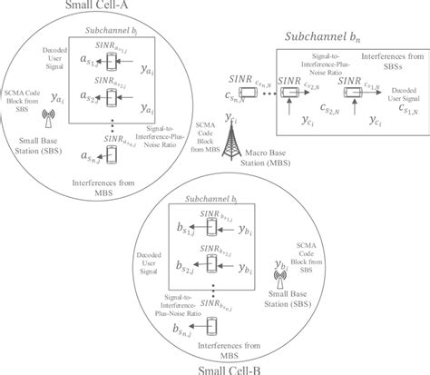 the heterogeneous cellular network model download scientific diagram