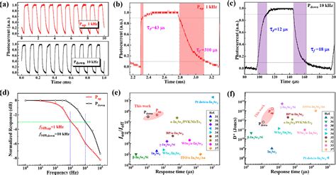 Ferroelectrically Modulated And Enhanced Photoresponse In A Self Powered α In2se3si
