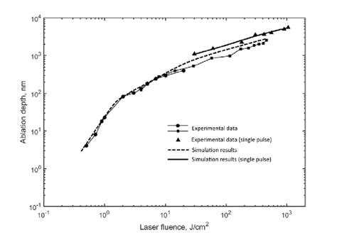 Experimental And Numerical Ablation Depth As A Function Of The Laser Download Scientific