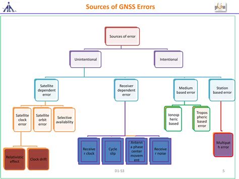 2 Gnss Errorsits Sources And Mitigation Techniques Pptx Computer Networking Computing