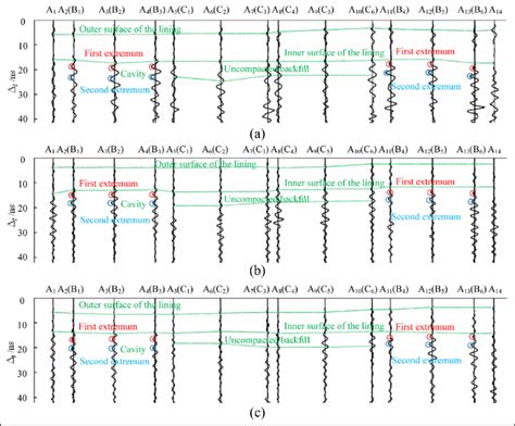 Waveform Curves Of The Chosen Measurement Points A Detection