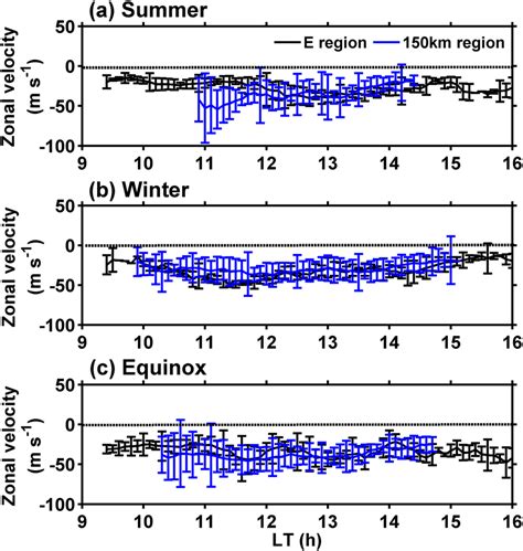 Local Time Variations Of Average Zonal Drift Velocity And Associated