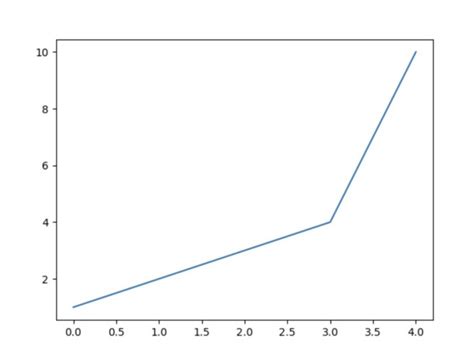 Matplotlib Là Gì Vẽ đồ Thị Trong Python Với Thư Viện Matplotlib