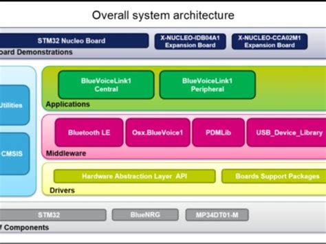 Voice Over Bluetooth Low Energy For Wearable And Remote Control