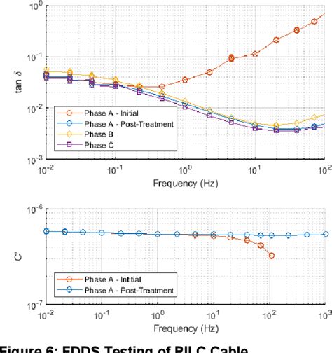 Figure 1 From Low Frequency Dielectric Spectroscopy Applications To Aged Medium Voltage Power