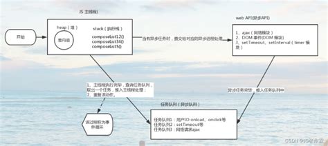 前端面试深度解析:js、vue、git与ajax Csdn博客 前端面试深度解析:js、vue、git与ajax Csdn博客