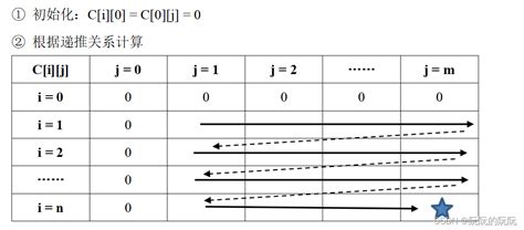 算法分析与设计——实验2：动态规划 动态规划实验目的 csdn博客