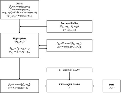 Of The Multilevel Normal Random Effects Model MNRE And Yield Response