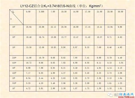 飞机强度计算方法 疲劳强度计算 Ansys培训、ansys有限元培训、ansys Workbench培训、ansys视频教程、ansys Workbench教程、ansys Apdl经典教程