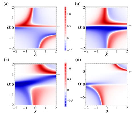Mandel Q Parameter Q S As A Function Of α For Ω 0 1 A Ω 0 25