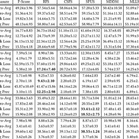 Classification Results Mean±std On Six Datasets Download Scientific