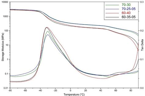 storage modulus and tan delta curves from dmta analysis 70 30