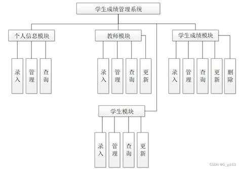 python学生成绩管理系统 毕业设计 附源码061011 基于python mysql的学生成绩管理系统的设计与实现的主要研究内容和研究方法