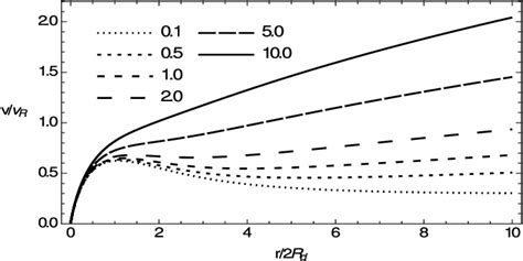 Rotation Velocity V In Units Of Vr Gmr D As A Function Of Radius For