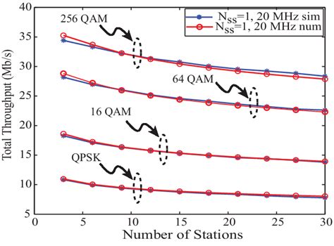 Throughput Of Different Modulation Schemes For Different Stas Download Scientific Diagram