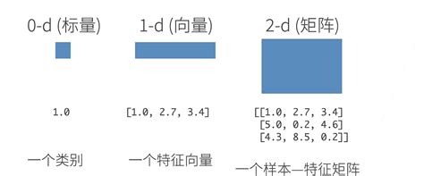 深度学习之数据操作 Csdn博客