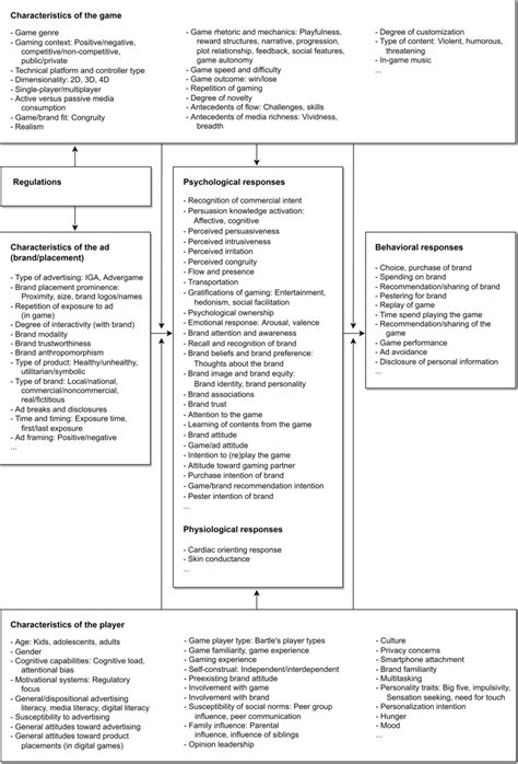the model of effects of gamified advertising mega download