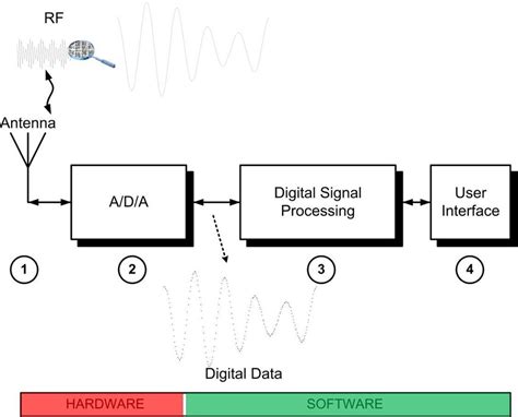 Ideal Software Radio Download Scientific Diagram