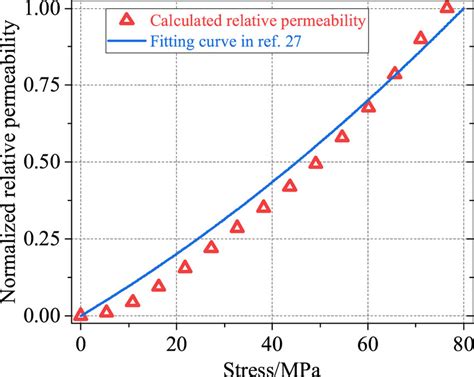 Normalized Relative Permeability With Stress B X 50 μt Download Scientific Diagram