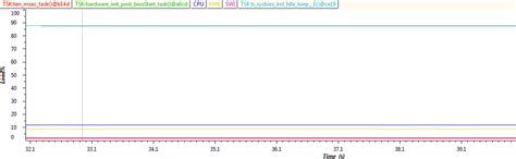Rtosmsp432p401r Idle Loop Not Running As Quickly As Expected Given Cpu Is Reported As 87 Idle